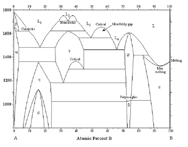Solved For the A-B phase diagram, identify the invariant | Chegg.com