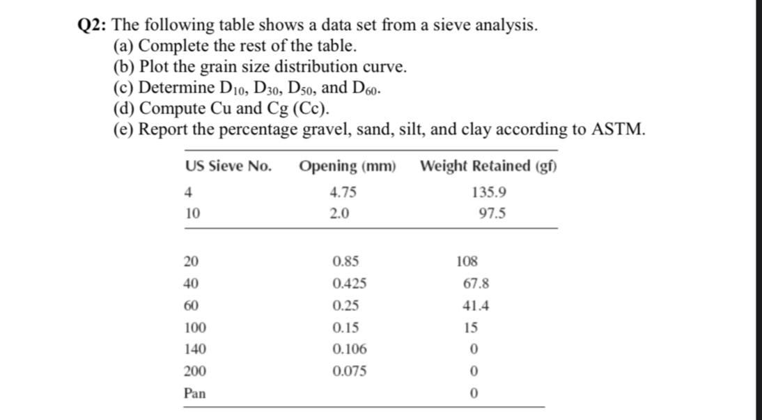 Solved Q2: The following table shows a data set from a sieve | Chegg.com