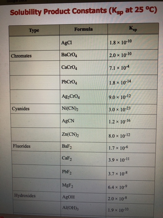 Solved Solubility Product Constants (Ksp at 25 °c) Type | Chegg.com