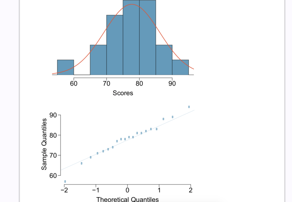 Solved Do these data appear to follow a normal distribution? | Chegg.com