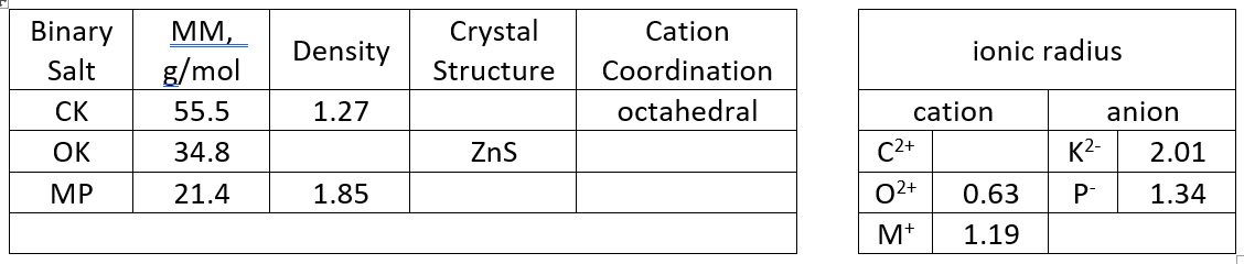 Solved Identify the missing parts of crystal structure table | Chegg.com