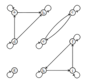 Solved (1) Let E be the binary relation on the set | Chegg.com