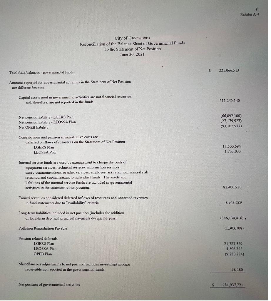 City of Greensboro Statement of Net PositionCity of | Chegg.com