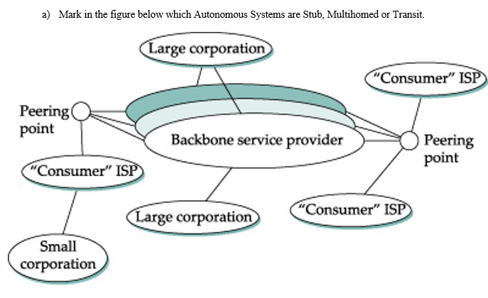Solved a) Mark in the figure below which Autonomous Systems | Chegg.com