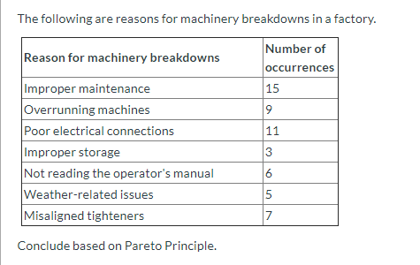 Solved The following are reasons for machinery breakdowns in | Chegg.com