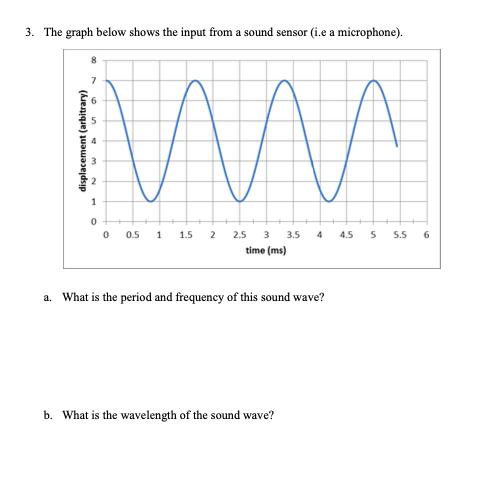 Solved 3. The graph below shows the input from a sound | Chegg.com