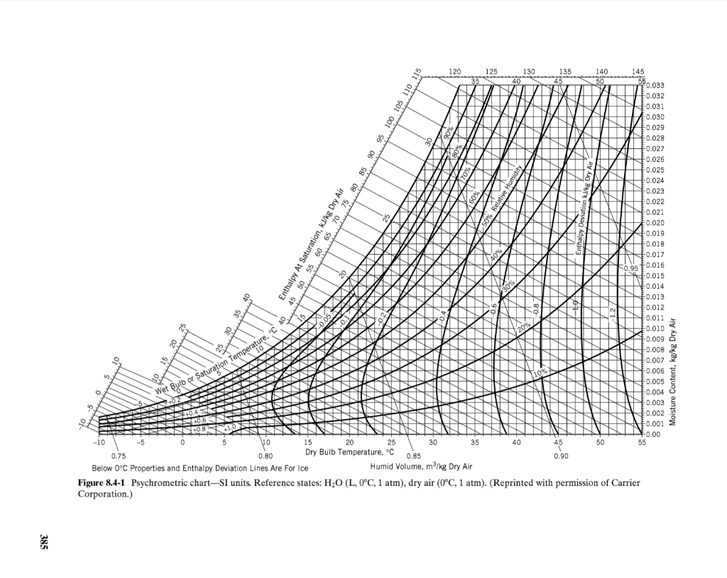 Solved 100 m3 of air at 35°C and 50% relative humidity is | Chegg.com