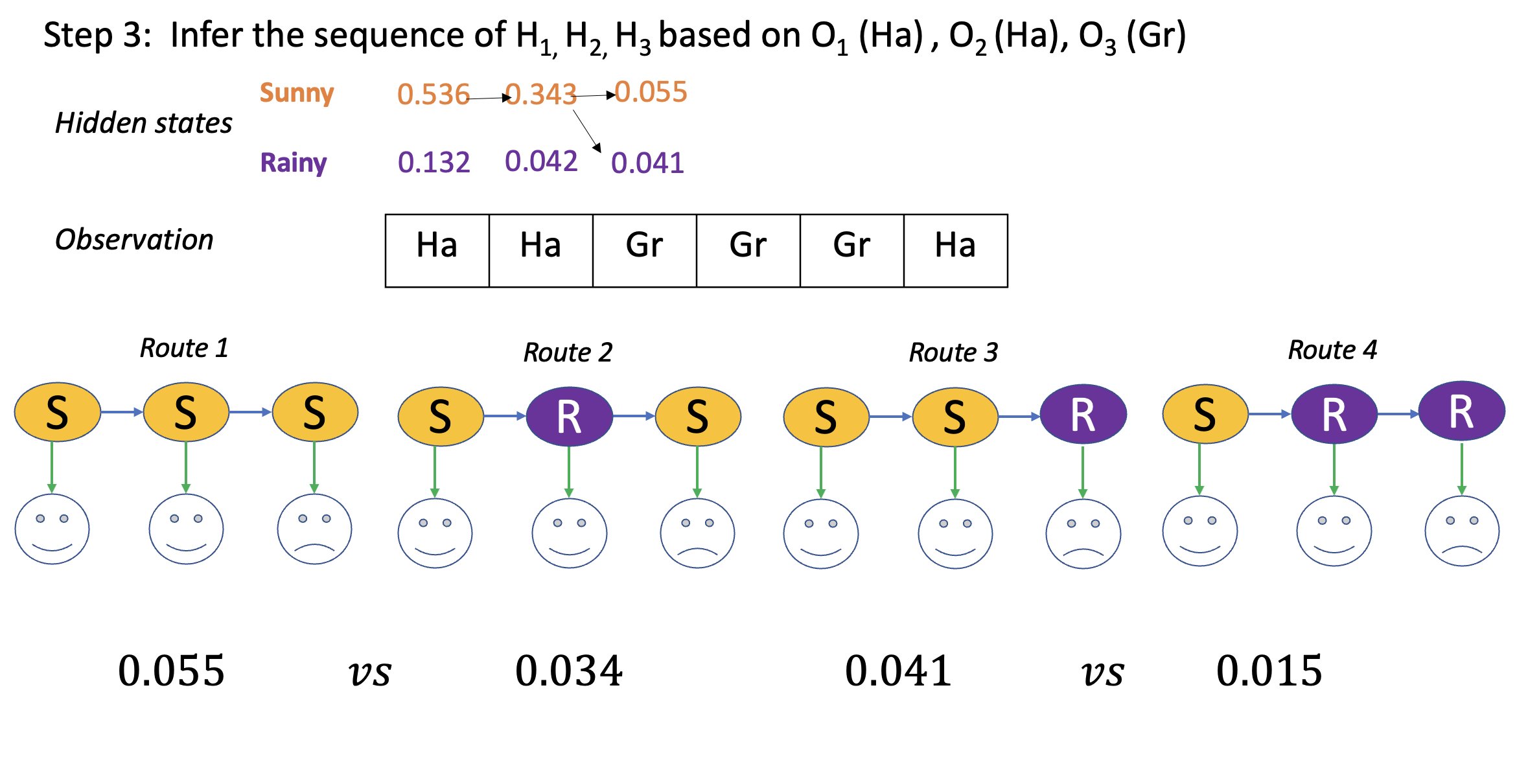 Solved Step 3: Infer the sequence of H1,H2,H3 based on | Chegg.com