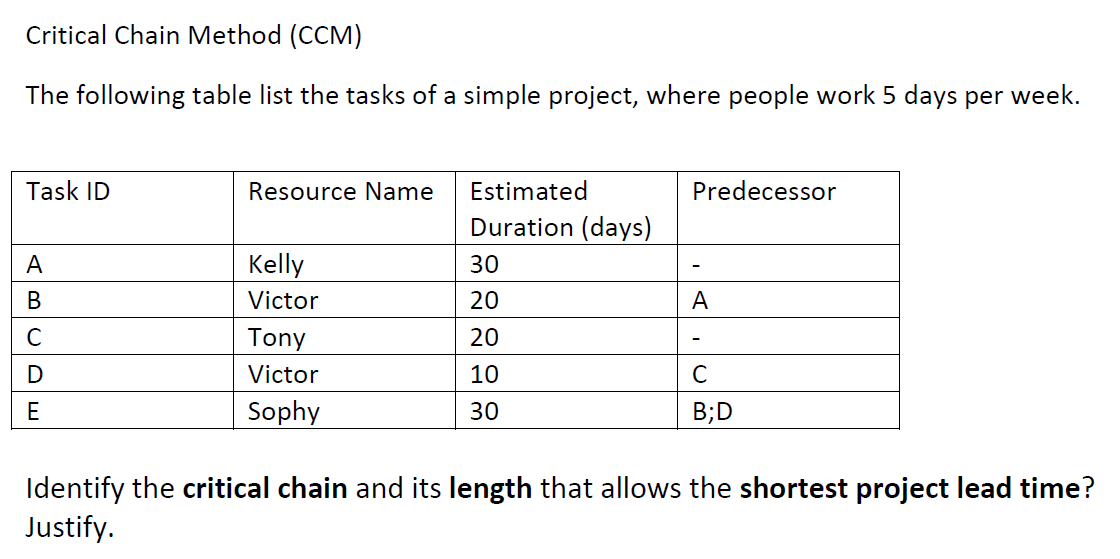 Solved Critical Chain Method (CCM) The following table list | Chegg.com