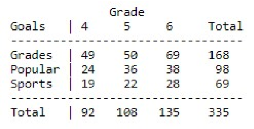 Solved In the dataset "Popular Kids," students in grades 4-6 | Chegg.com