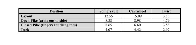 Solved The total-body angular momentum of a diver changes | Chegg.com