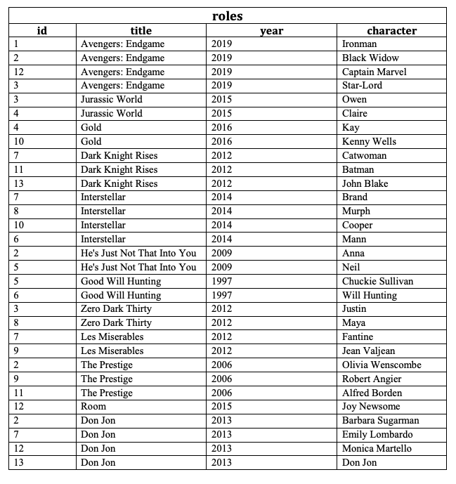 Solved 9) Write a query to print the names (first and last) | Chegg.com