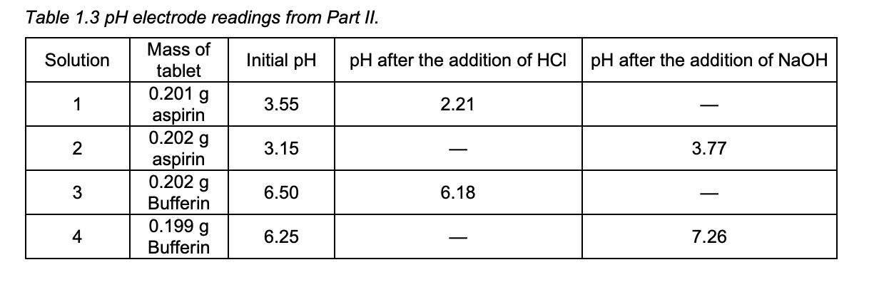 Solved 3. Show one sample calculation for buffer capacity | Chegg.com