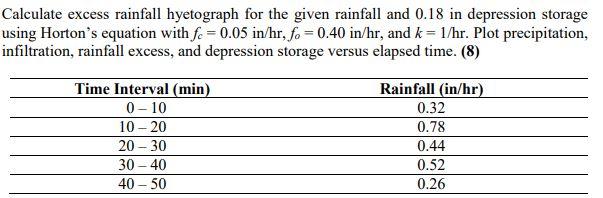 Solved Calculate excess rainfall hyetograph for the given | Chegg.com