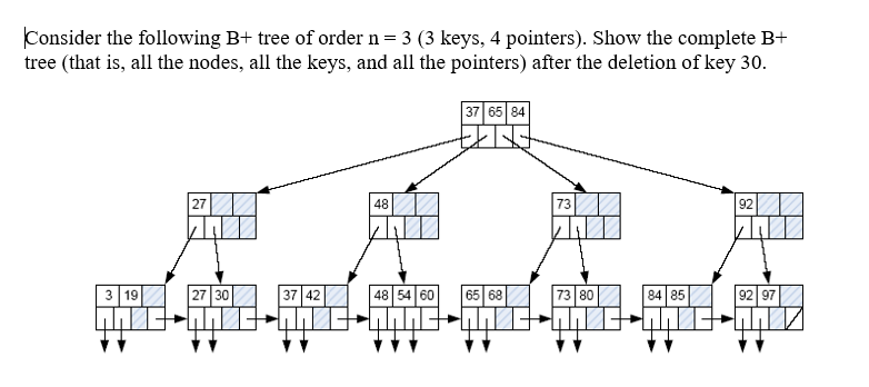 Solved Consider the following B+ tree of order n 3 (3 keys, | Chegg.com