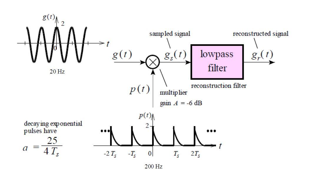 Solved Perform a MATLAB simulation of the sampling / | Chegg.com