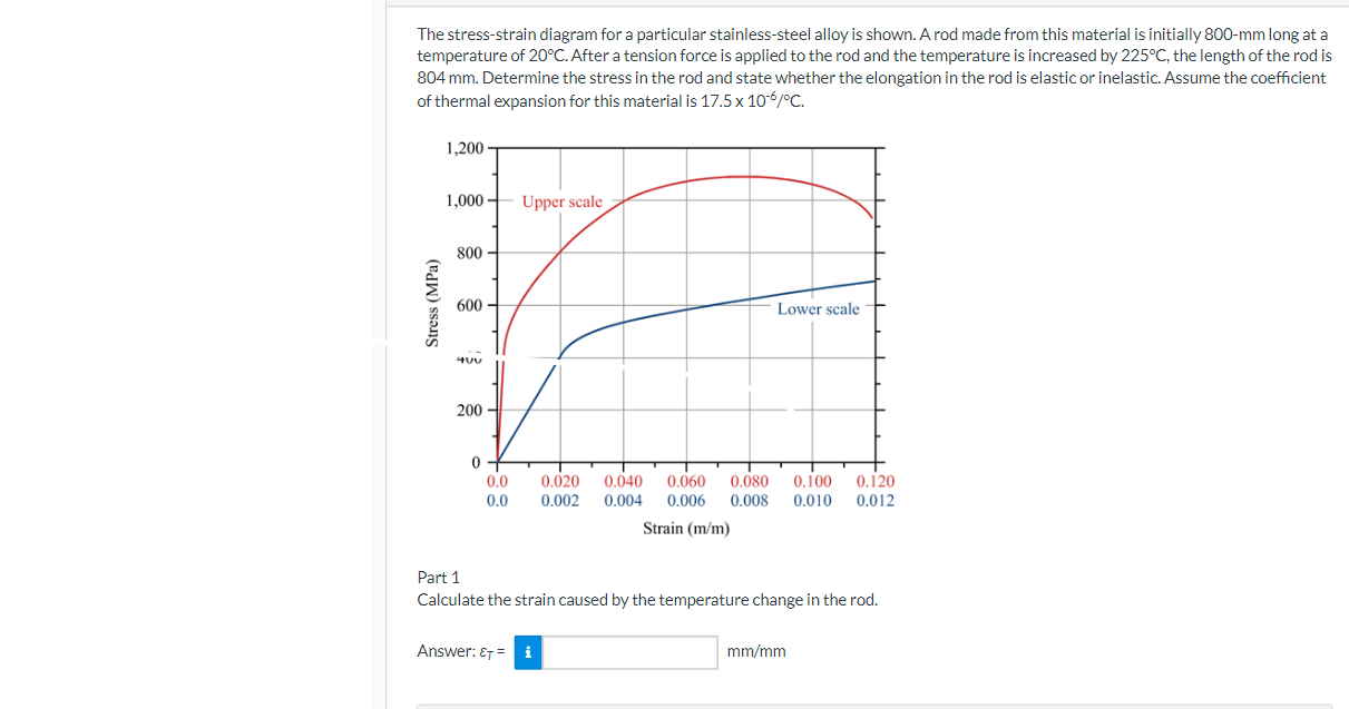Solved The stress-strain diagram for a particular | Chegg.com