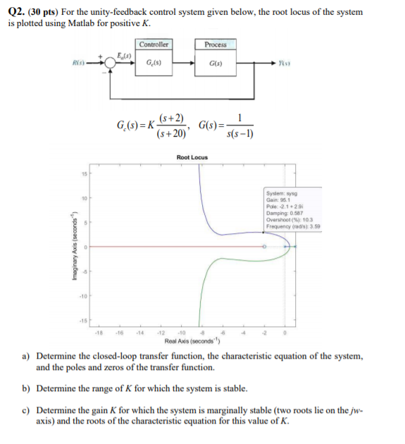 Solved Q2. (30 pts) For the unity-feedback control system | Chegg.com