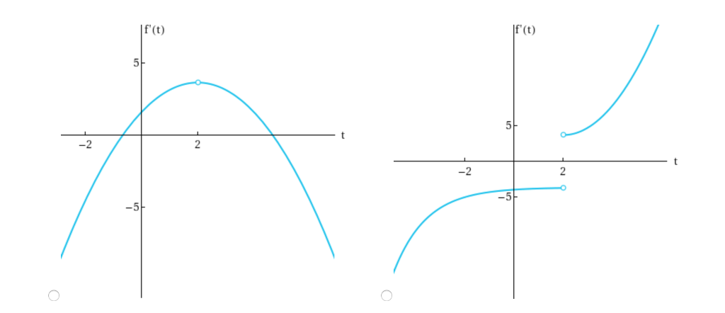 Solved Sketch the slope graph of a function f with input t | Chegg.com