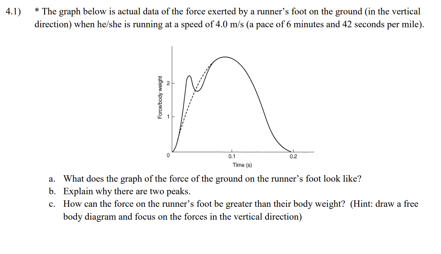 Solved * The graph below is actual data of the force exerted | Chegg.com