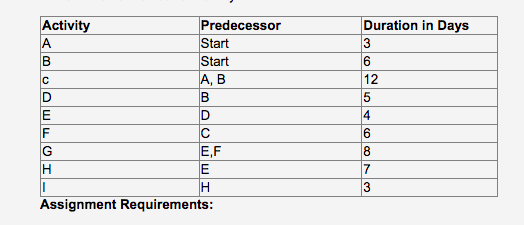 Solved Build a network diagram Identify the early start, | Chegg.com