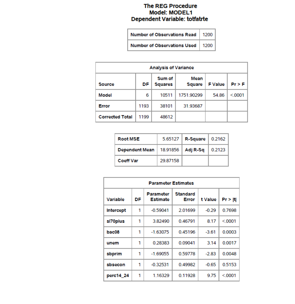 The REG Procedure Model: MODEL1 Dependent Variable: | Chegg.com