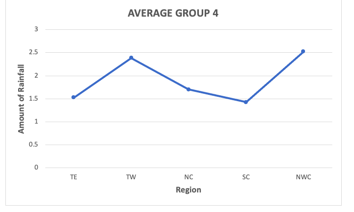Solved Chart Area Average VS TE TW NWC 6 5 4 3 Whohullad N 1 | Chegg.com