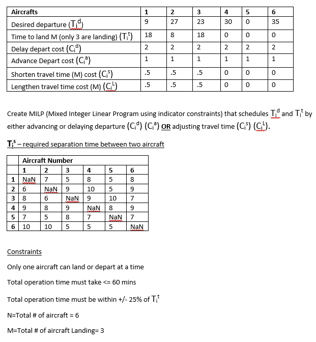 I'm trying to solve this MILP with binary constraints | Chegg.com