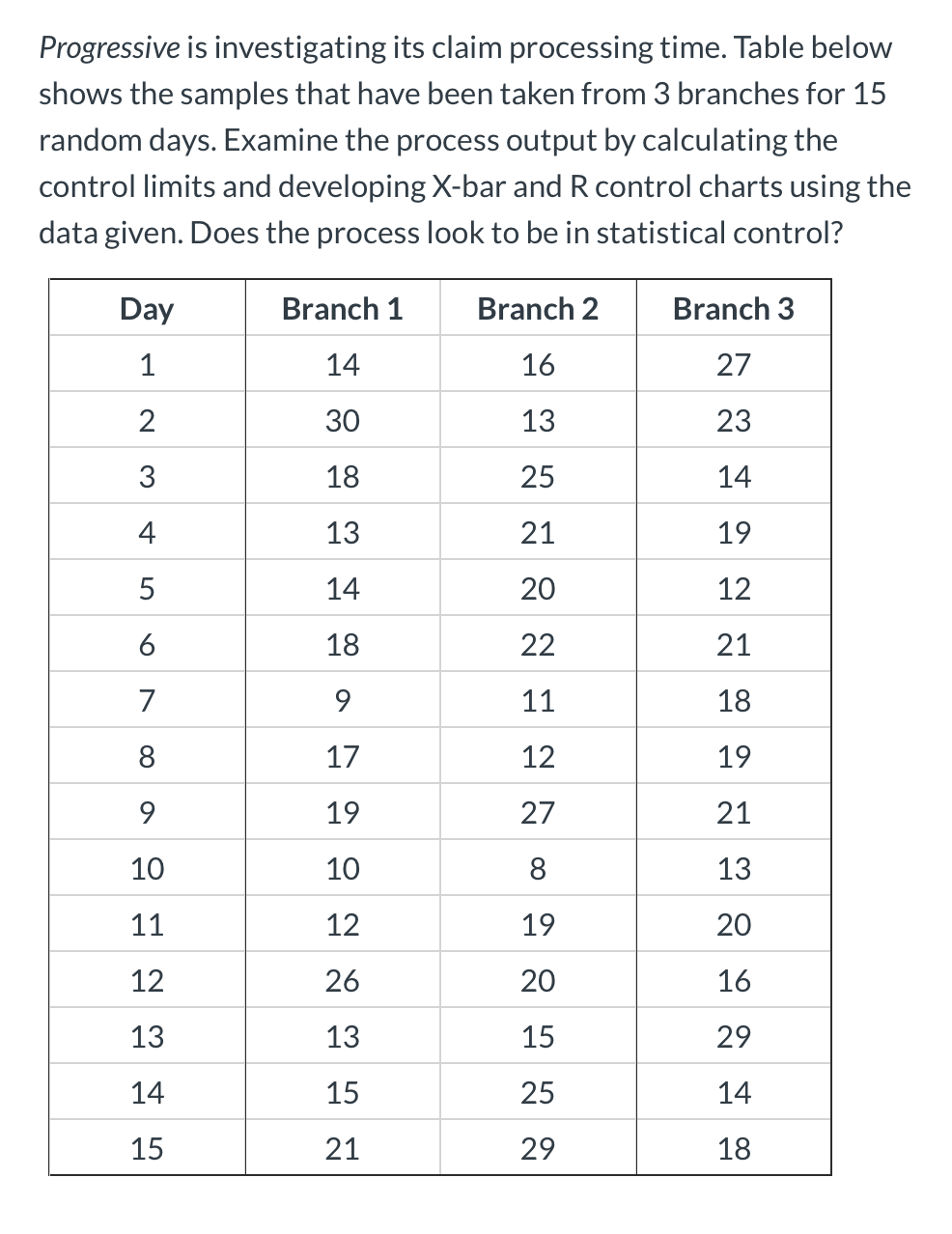 Solved Progressive is investigating its claim processing | Chegg.com