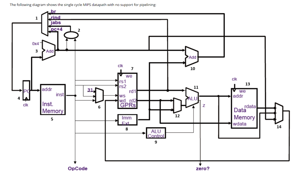 Solved The following diagram shows the single cycle MIPS | Chegg.com