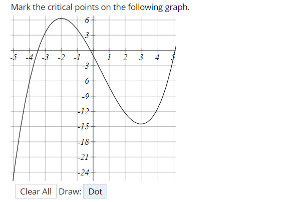 Solved Mark the critical points on the following graph. | Chegg.com