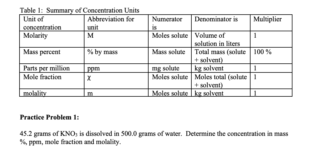 Solved Table 1: Summary of Concentration Units Unit of | Chegg.com