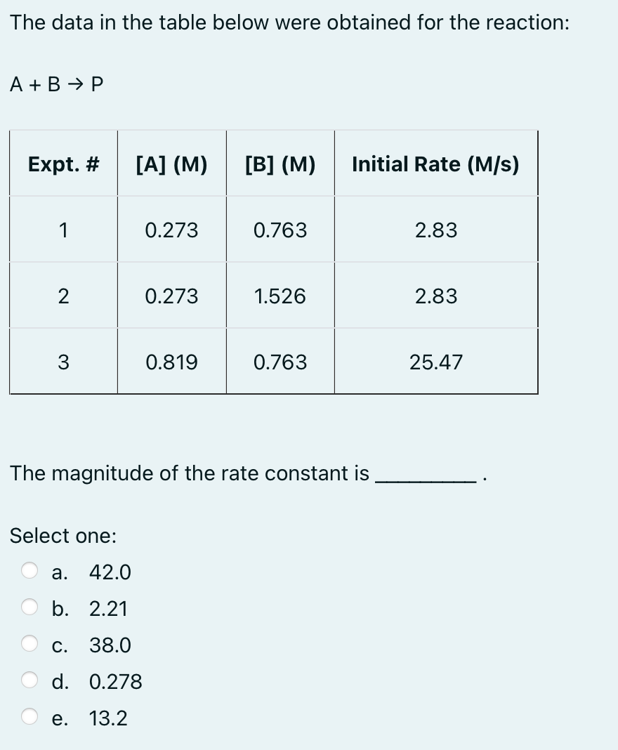 Solved The data in the table below were obtained for the | Chegg.com
