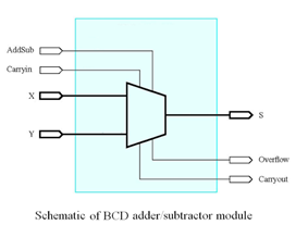 Write a VHDL code for a one-digit BCD | Chegg.com