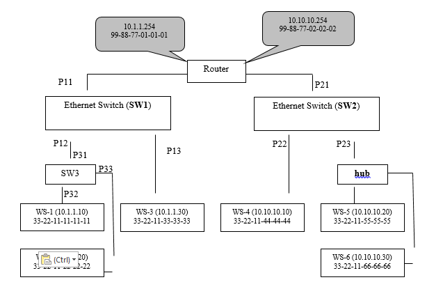 Solved Populate the MAC forwarding table for Ethernet | Chegg.com