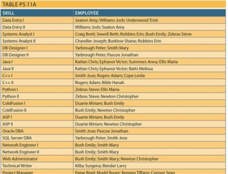 Solved Project Scenario Global Computer Solutions (GCS) is | Chegg.com