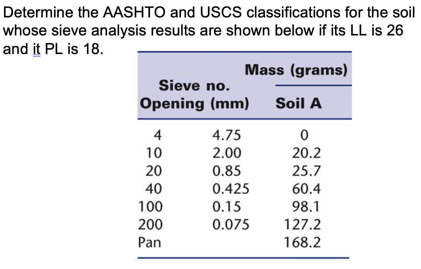 Solved Determine the AASHTO and USCS classifications for the | Chegg.com