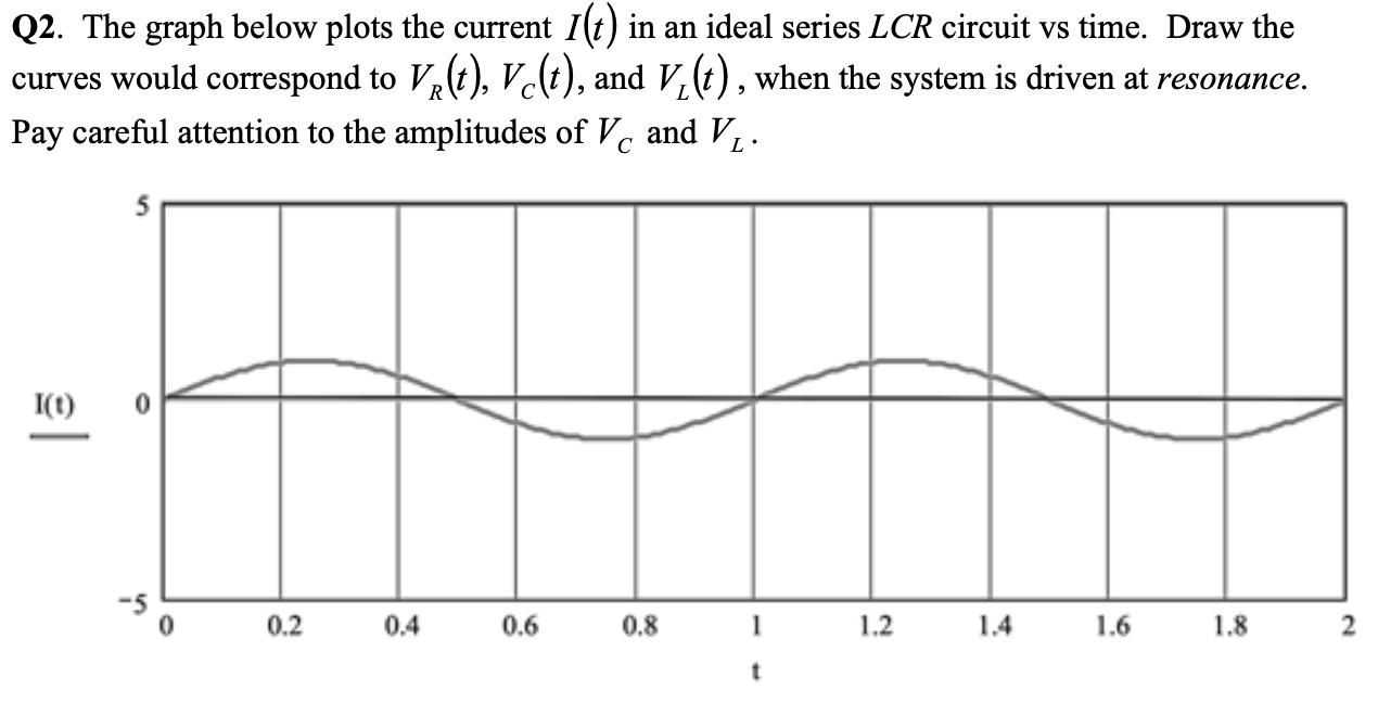 Solved Q2. The graph below plots the current I(t) in an | Chegg.com