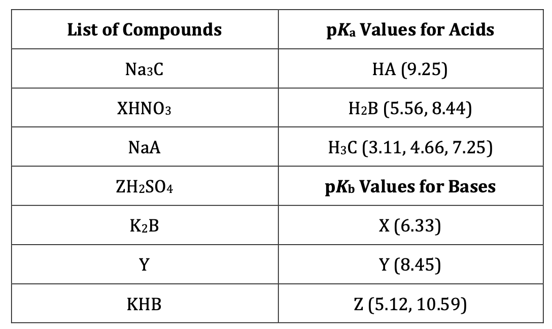 Solved Given pKa and pKb values, rank the list of compounds | Chegg.com
