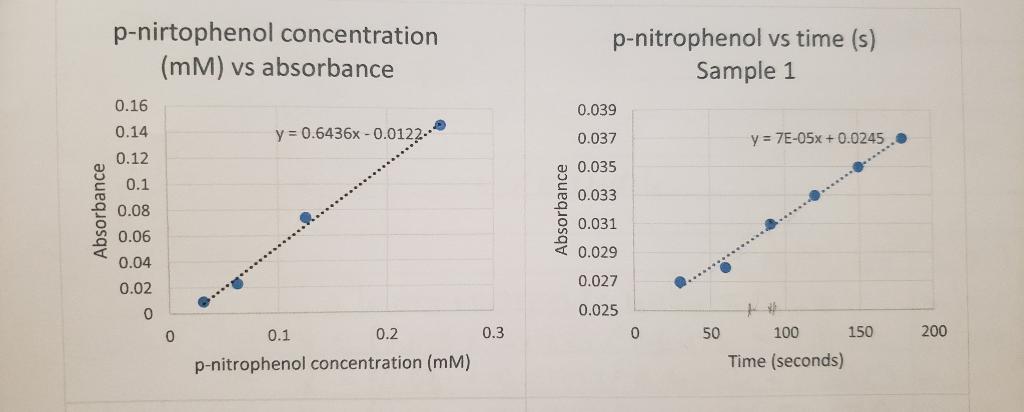 Solved Graph p-nitrophenol concentration versus time for | Chegg.com