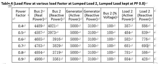 Table-4 (Load Flow at various load Factor at Lumped | Chegg.com