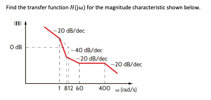 Solved Find the transfer function H (jw) for the magnitude | Chegg.com