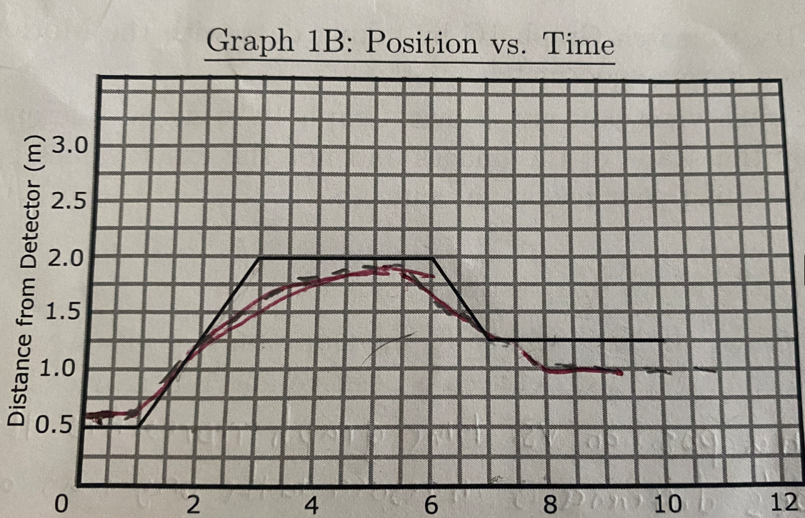 Solved Graph 1B: Position vs TimeA. The slope of the | Chegg.com