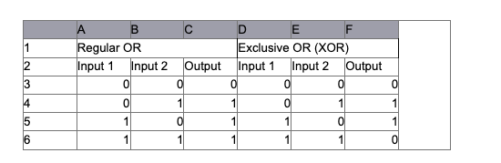 Solved The exclusive OR function is used in computer | Chegg.com