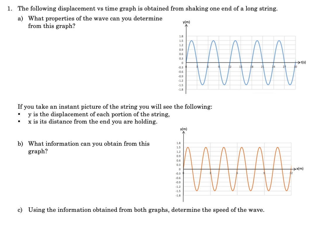 Solved 1. The following displacement vs time graph is | Chegg.com