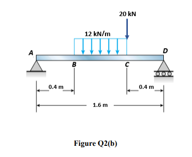 Solved ) A simple beam ABCD with a uniformly loading and a | Chegg.com