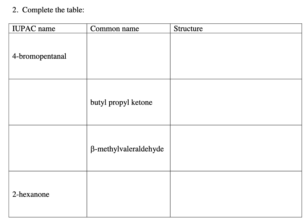 Solved 2. Complete the table: IUPAC name Common name | Chegg.com