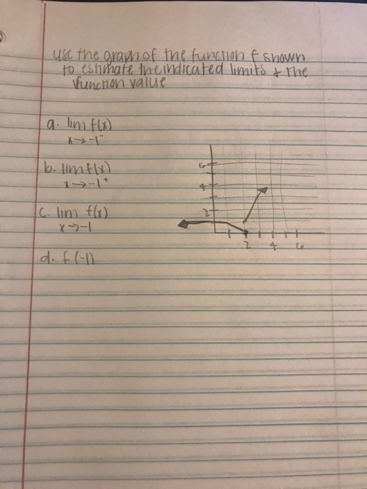 Solved use the graph of the function f shown to estimate | Chegg.com