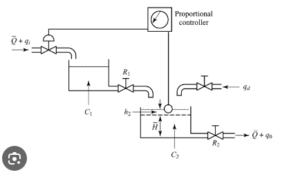 Solved Explain the following liquid level control system. | Chegg.com