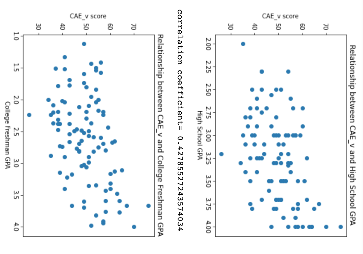 Solved Describe the scatterplots in terms of the form, | Chegg.com